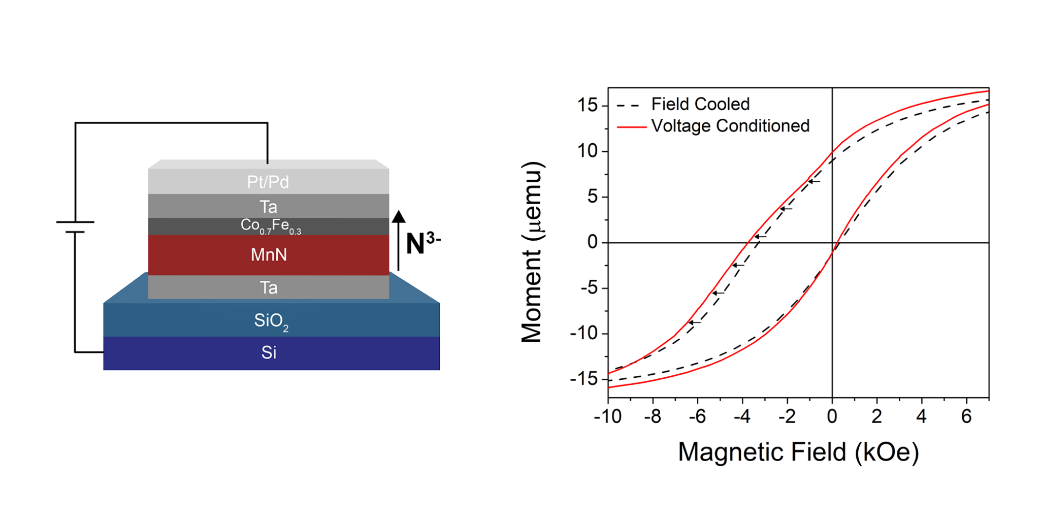 Nitrogen-based Magneto-Ionic Manipulation of Nanomagnets Demonstrated ...