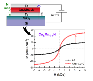 Room-temperature solid-state nitrogen-based magneto-ionics demonstrated ...